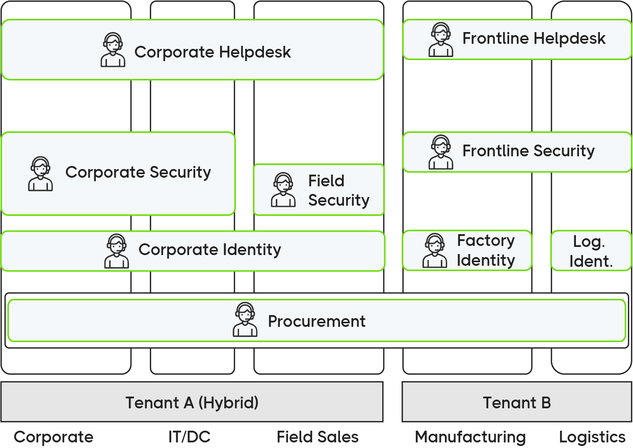 Tenant Segmentation for M365 | CoreView